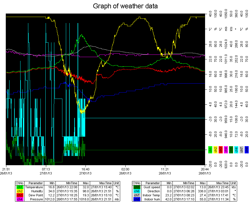 Goulburn Weather Data